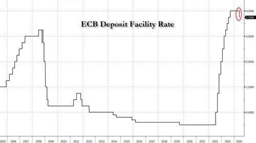 ECB Cuts Rates For The First Time Since 2019, Does Not ECB Cuts Rates For The First Time Since 2019, Does Not